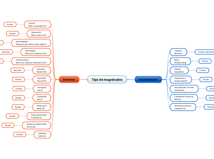 Tipo de magnitudes - Mind Map